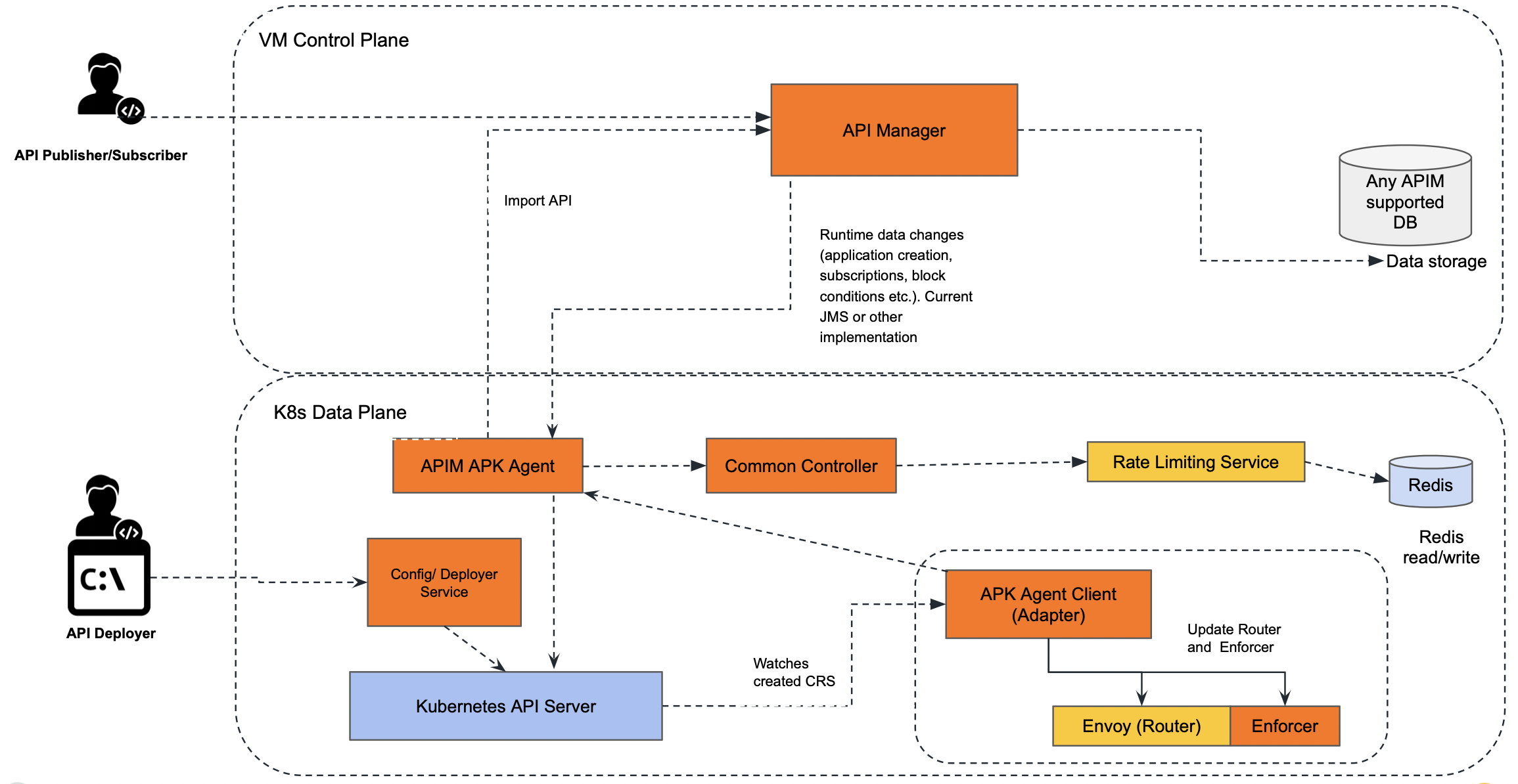 APK Data Plane with API Manager Control Plane - APK Documentation 1.2.0